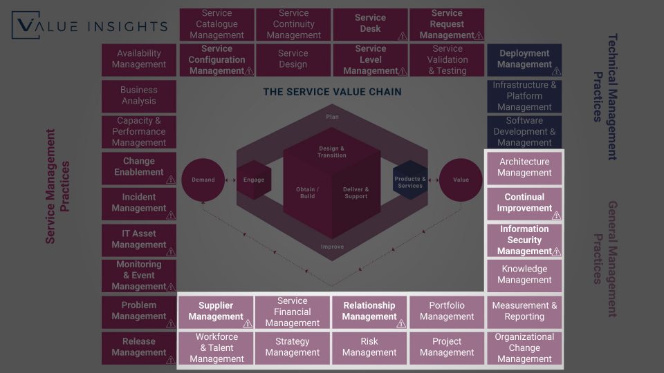 The ITIL 4 Practices Overview - Value Insights