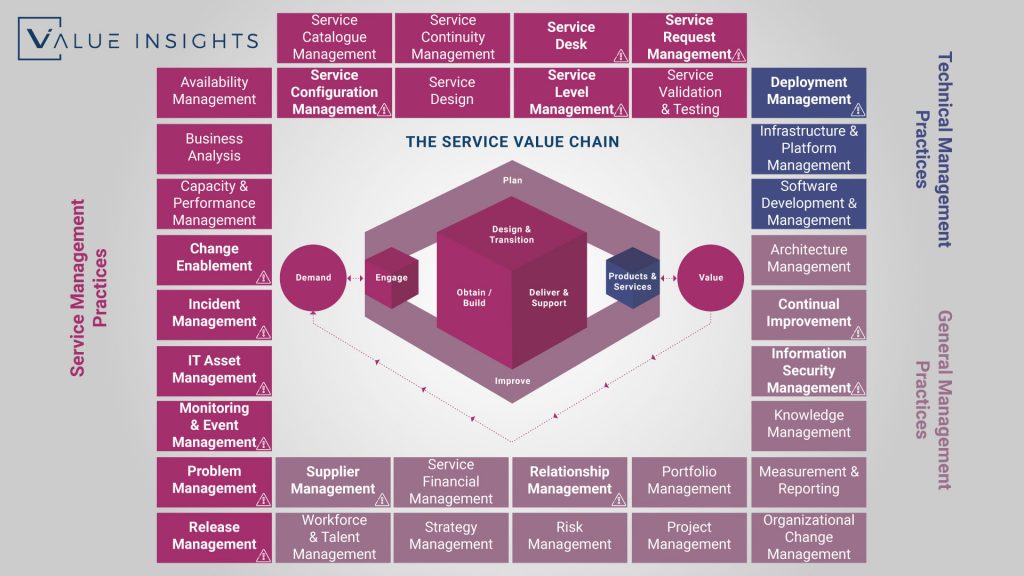 The ITIL 4 Service Value System | The ITIL 4 Big Picture - Value Insights