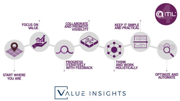 The Seven Guiding Principles | The ITIL 4 Big Picture - Value Insights